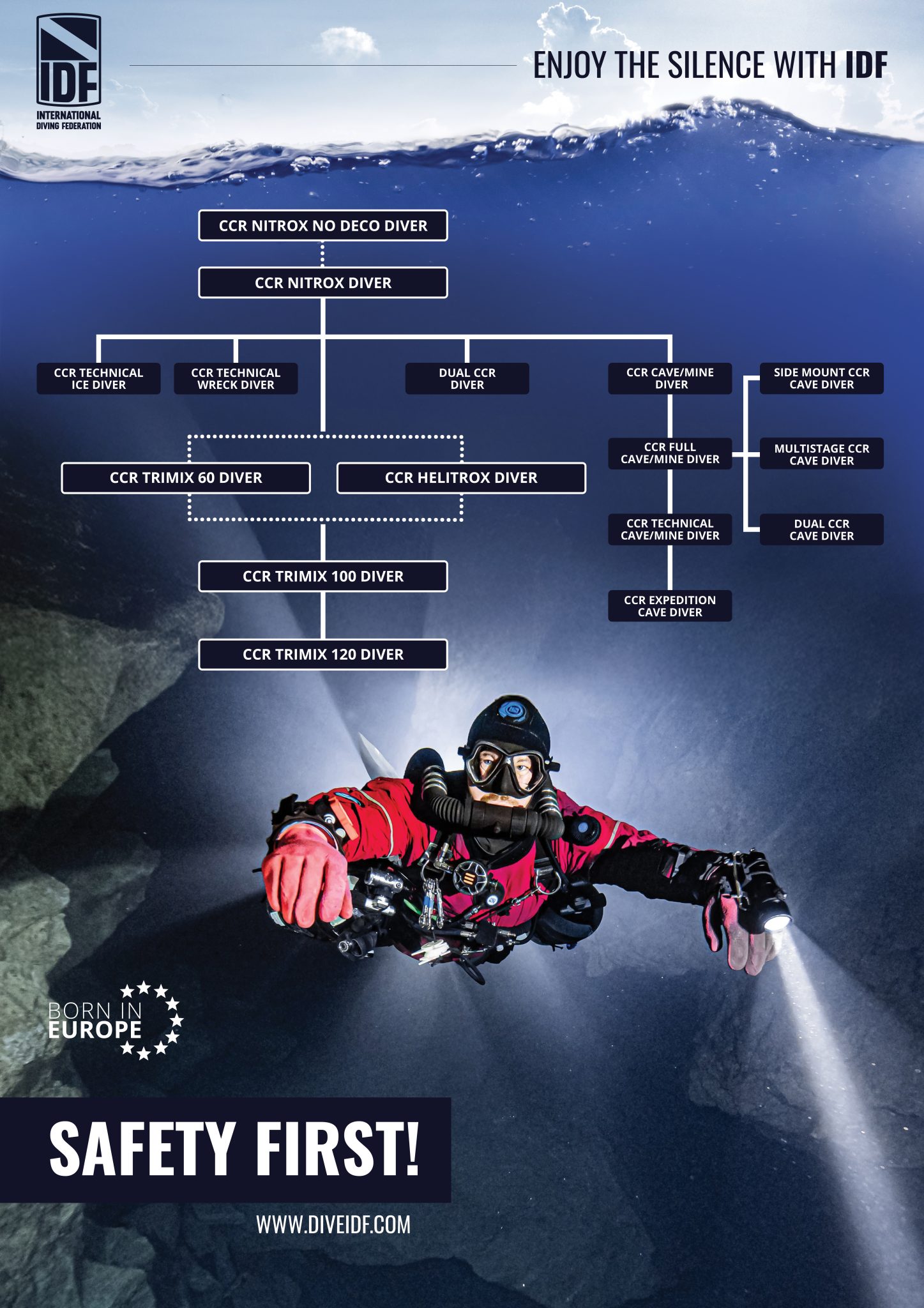 CCR Training Pathway - International Diving Federation